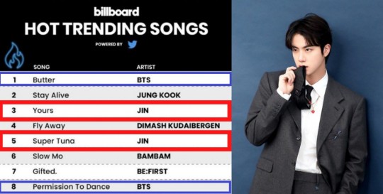 BTS Jin, Billboard Hot Trending Song Weekly Chart premier, le plus long et le seul ...