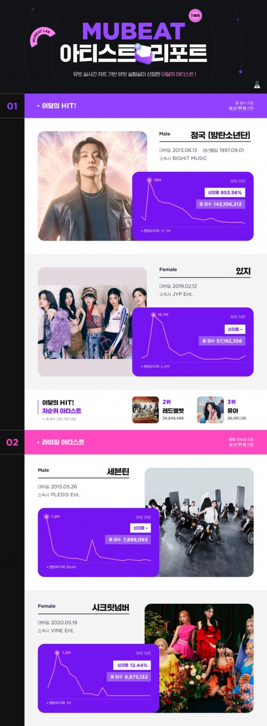 BTS Jungkook Dreamers Mubeat HIT del mese - K-Pop News Insde IT