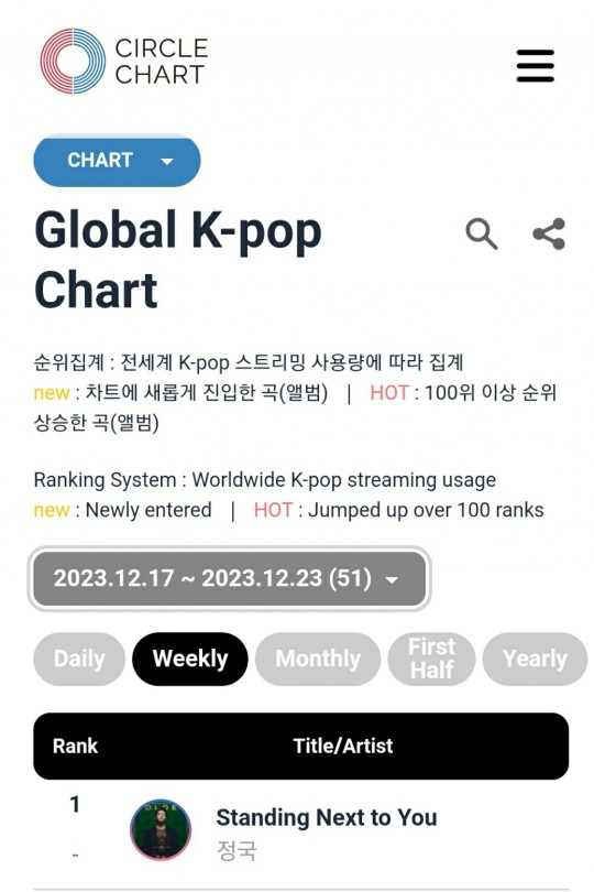 BTS Jungkook Standing Next to You Circle Weekly Global K-Pop Chart No. 1 per 7 settimane ...