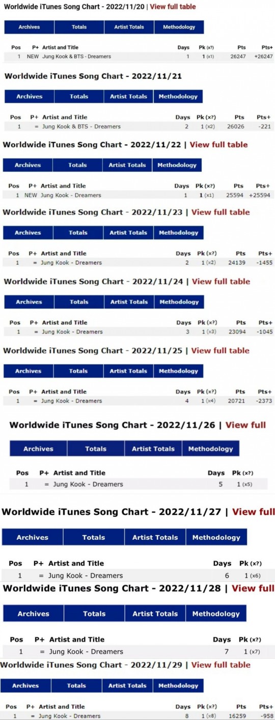 BTS Jungkook Dreamers 2022 iTunes K-Pop-Sänger längster 1. Platz - K-Pop News Inside