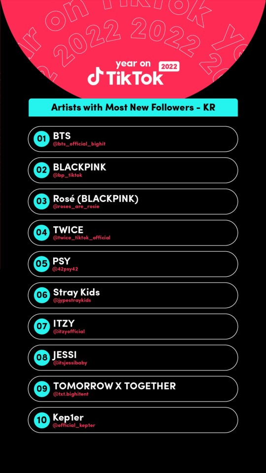 Kepler, Top 4 TikTok Popular Artists..Year on TikTok 2022 Ausgewählt in 2 Kategorien - K-Pop ...