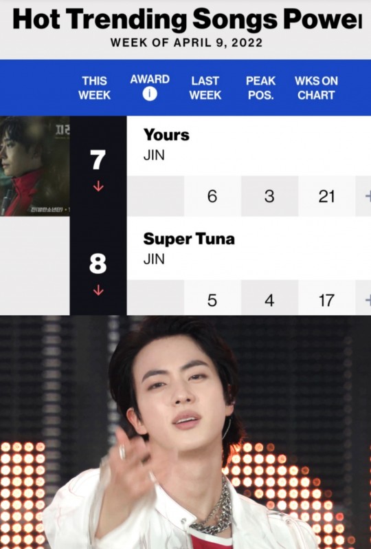 BTS Jin Yours 21 สัปดาห์-สุดยอดทูน่า 17 สัปดาห์ติดต่อกัน ชาร์ตบิลบอร์ดยอดนิยมประจำสัปดาห์ - K ...