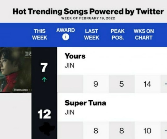 BTS Jin, Yours SuperTuna Billboard Hot Trending Song Long Run Mức độ phổ biến - K-Pop News Insde VI