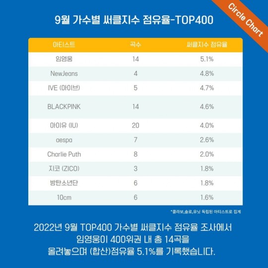 イム・ヨンウン、9月サークル指数シェアTOP400 1位..3ヶ月連続No.1 - K-Pop News Inside